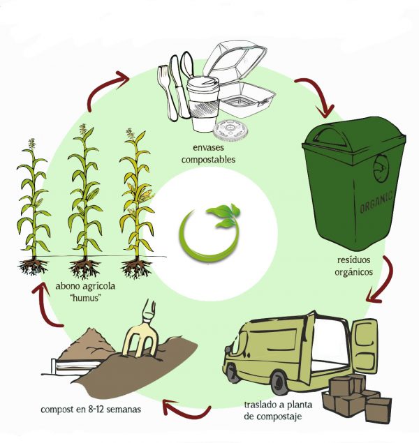 Sostenibilidad – Envases biodegradables